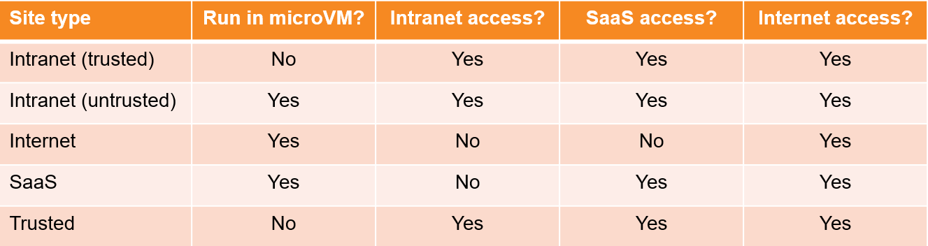 Sure Click Enterprise Network Isolation