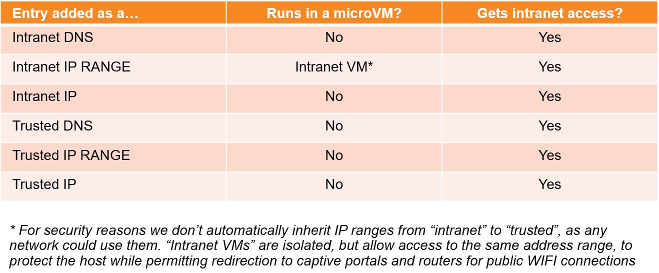 Sure Click Enterprise Network Isolation