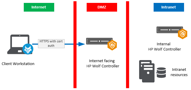 HP Wolf Enterprise Controller Certificate Authentication